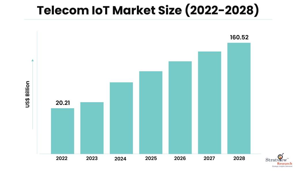 Telecom IoT Market Size, Trend & Forecast, 2023-2028
